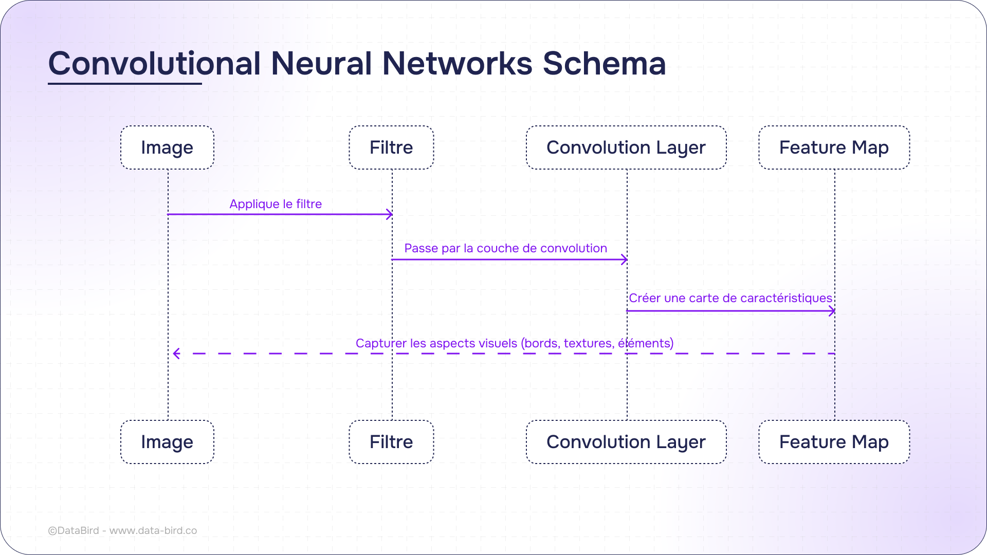 Convolutional Neural Network : Qu'est-ce qu'un CNN
